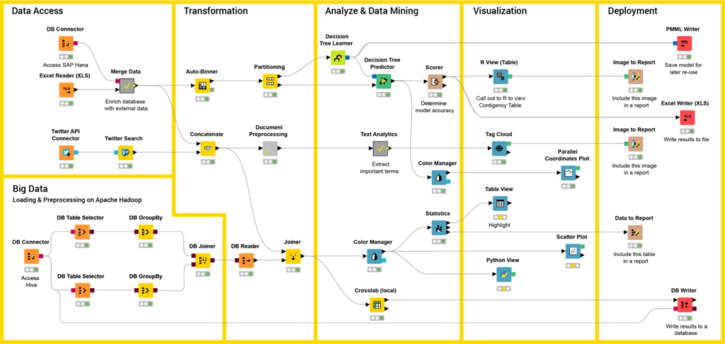 KNIME - Explore our partner's potential for data prep and data science